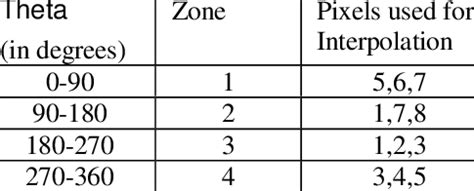 Choice Of Neighbors For Interpolation Download Table