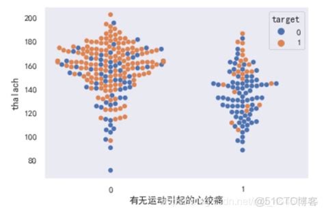 Python南非心脏病数据基于逻辑回归 Python心脏病预测案例mob64ca13f63f2c的技术博客51cto博客