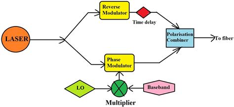 Operation Principle Of Reverse Modulation Rm Scheme Download