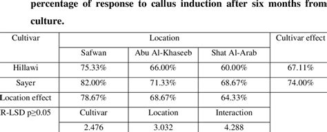 The Effect Of Cultivar Location And Their Interactions On The Download Scientific Diagram