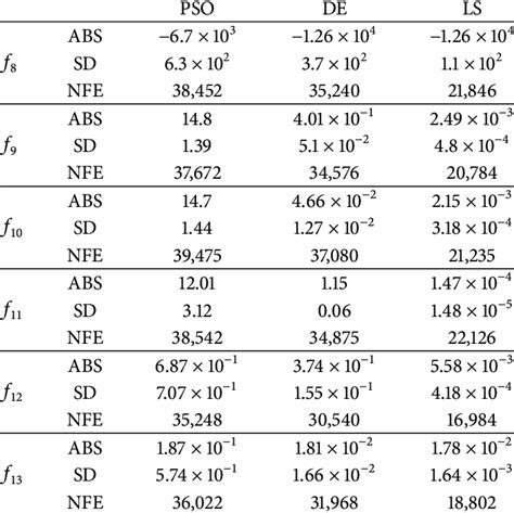 Minimization Results From The Benchmark Functions Test In Table 12 With