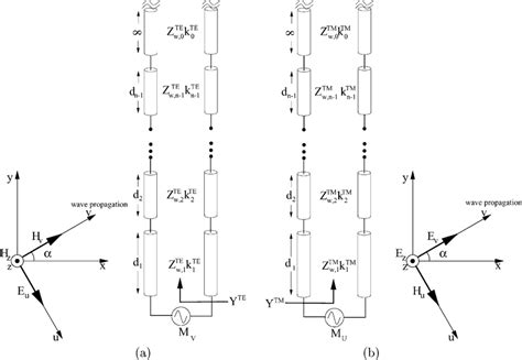 Transmission Line Models For The Waves Excited By A Point Source In The Download Scientific