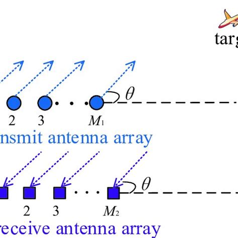 Illustration Of Monostatic Mimo Radar Download Scientific Diagram