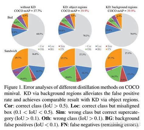 论文速读 Distilling Object Detectors Via Decoupled Features 知乎