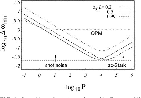 Figure 4 From Quantum Limit Of Optical Magnetometry In The Presence Of Ac Stark Shifts