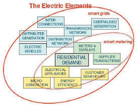 figure 1 from implementing dlms cosem in smart meters semantic scholar