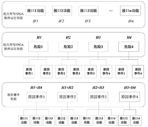 Fpga软件可靠性安全性测试方法研究