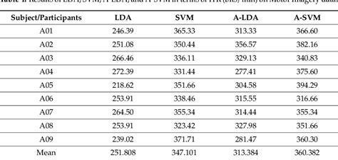 table 4 from classification of eeg using adaptive svm classifier with