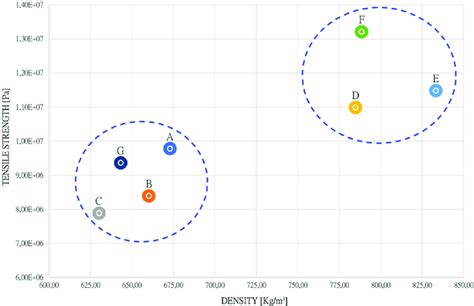 Graph Of Tensile Strengthdensity Correlation Download Scientific Diagram
