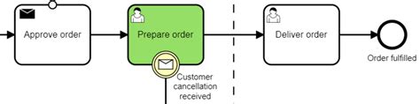 see bpmn driven testing camunda community extension zum einfacheren