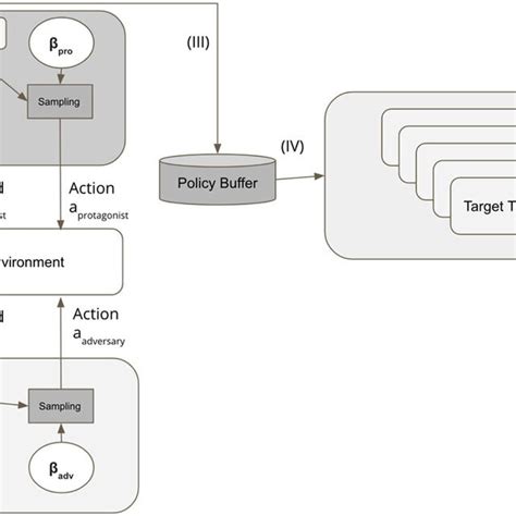 Proposed Architecture And Procedures For Transfer Rl Download