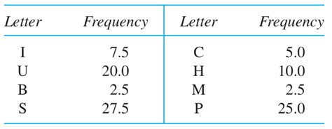 Construct An Optimal Huffman Code For The Set Of