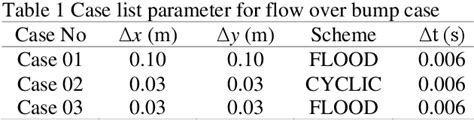 Table 1 From Transcritical Flow Simulation Using Shallow Water Equation Model Semantic Scholar