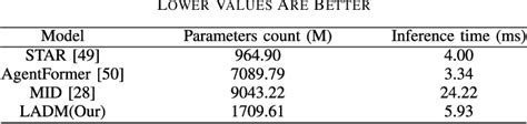 table ii from learning autoencoder diffusion models of pedestrian group