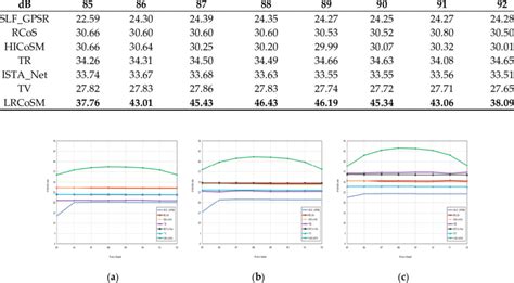 Psnr Db Values For The Band 85 92 Pa Dataset At A 04 Sampling Rate