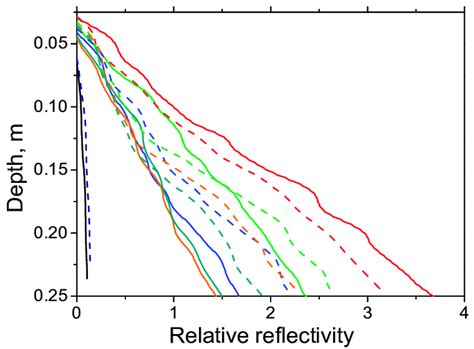 relative reflectivity of sand f h for experiment 1 sand sample no 1