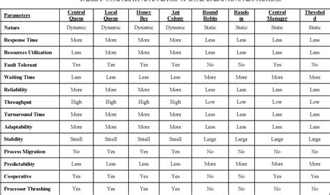 table i from a performance analysis of load balancing algorithms in