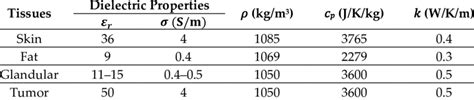 The Suggested Phantoms Electromagnetic Parameters Download Scientific Diagram