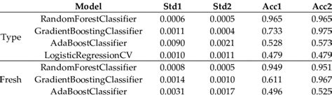 Model Evaluation Of Three Classified Landslide Datasets Standard