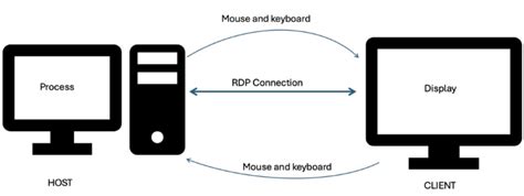 What Is Rdp Understanding Remote Desktop Protocol Explained
