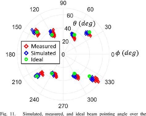 Figure 11 From A New Class Of Full Dimensional Planar True Time Delay Beamforming Networks