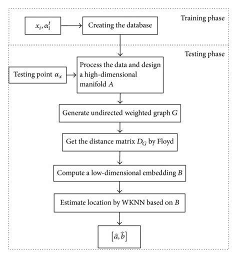 Iwknn An Effective Bluetooth Positioning Method Based On Isomap And