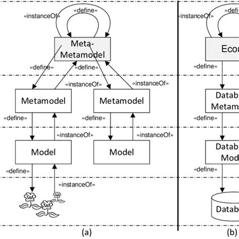 mof architecture a and its ecore implementation b download