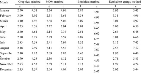 the value of weibull parameters analyzed by different methods for download scientific diagram