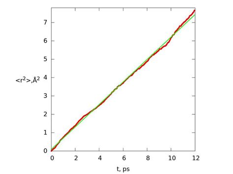Dependence Of Mean Square Deviation On Time For R I 1 98Å98Å Green Download Scientific