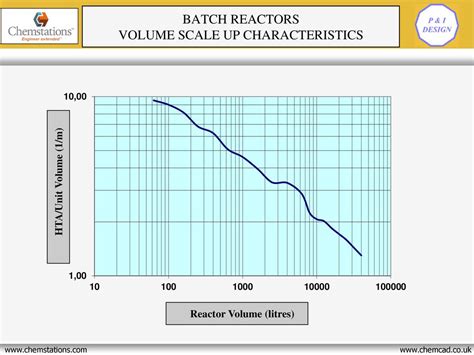 dynamics seminar section 7 batch reactors john edwards pandi design ltd
