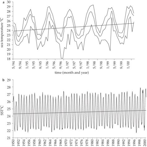 A Monthly Maximum Mean And Minimum Sea Temperatures Recorded At A Download Scientific