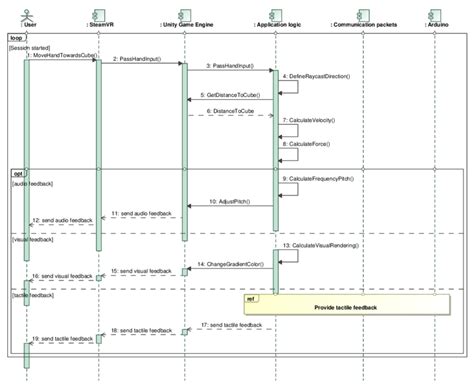 A Sequence Diagram Depicting The Interaction With A Virtual Object Download Scientific Diagram