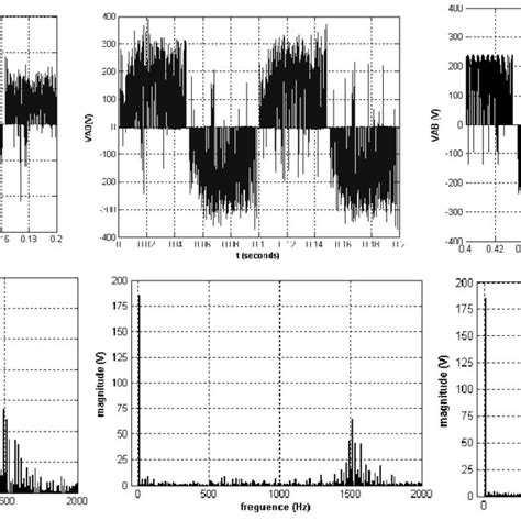 Shows Experimental And Simulation Waveforms Of The Output Line Voltage Download Scientific