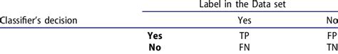The Contingency Table For Computing Tp Tn Fn And Fp Values For