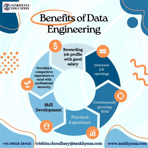 Sankhyana Consultancy Services Pvt Ltd On Linkedin Dataengineering