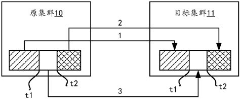 Hbase Data Online Migration Method And Device Eureka Patsnap
