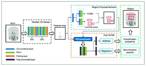 The Architecture Of The Faster Region Based Convolutional Neural