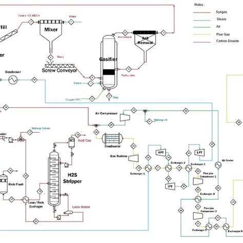 Process Flow Diagram Of The Igcc Download Scientific Diagram