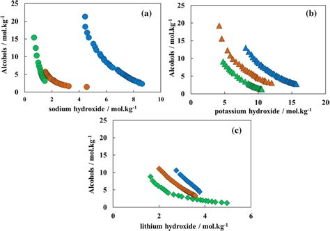 Phase Diagrams Of All The Alkaline Two‐phase Aqueous Systems Download Scientific Diagram