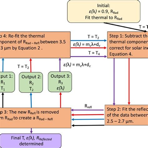 Flowchart Describing The Method See Section 32 Used To Iteratively