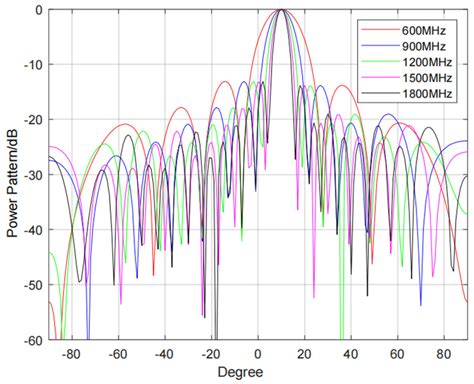 Sensors Free Full Text Efficient Aperture Fill Time Correction For