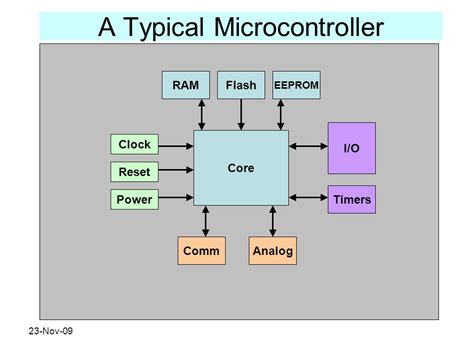 Embedded Systems Development Ppt Download