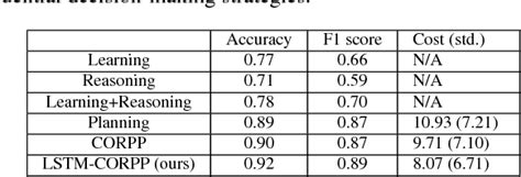 Robot Sequential Decision Making Using Lstm Based Learning And Logical