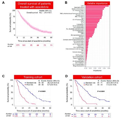 Machine Learning Model Identifies Poor Risk Patients Who Are Unlikely Download Scientific
