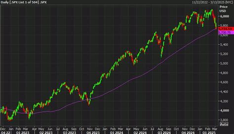标准普尔500指数触及200日移动平均线已经有一段时间了hawk Insight