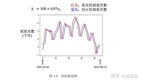 Datawhale X李宏毅苹果书 Ai夏令营深度学习入门 Task2 知乎