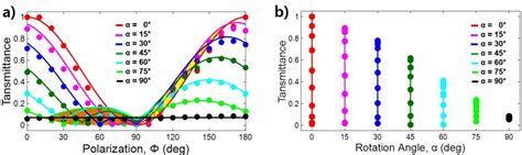 Characterization Of The Transmittance Of Two Gmr Filters A