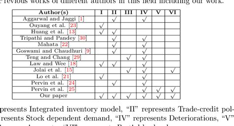 Table 1 From An Integrated Inventory Model With Variable Holding Cost Under Two Levels Of Trade