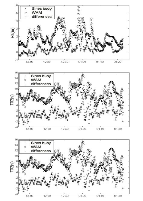 Significant Wave Heights Zero Up Crossing And Peak Wave Periods Download Scientific Diagram