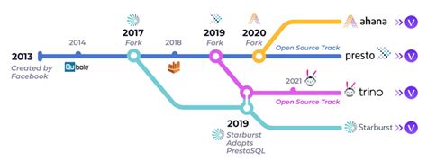 Prestodb And Trino Enhance Open Source Distributed Sql Engine Pynomial
